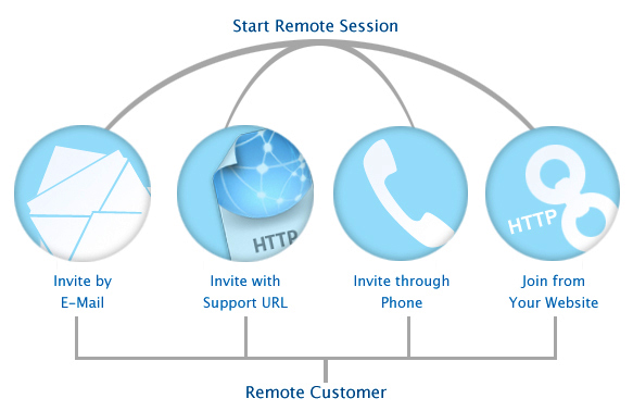 Make it easy for customers to join your Remote Support session - Zoho Blog